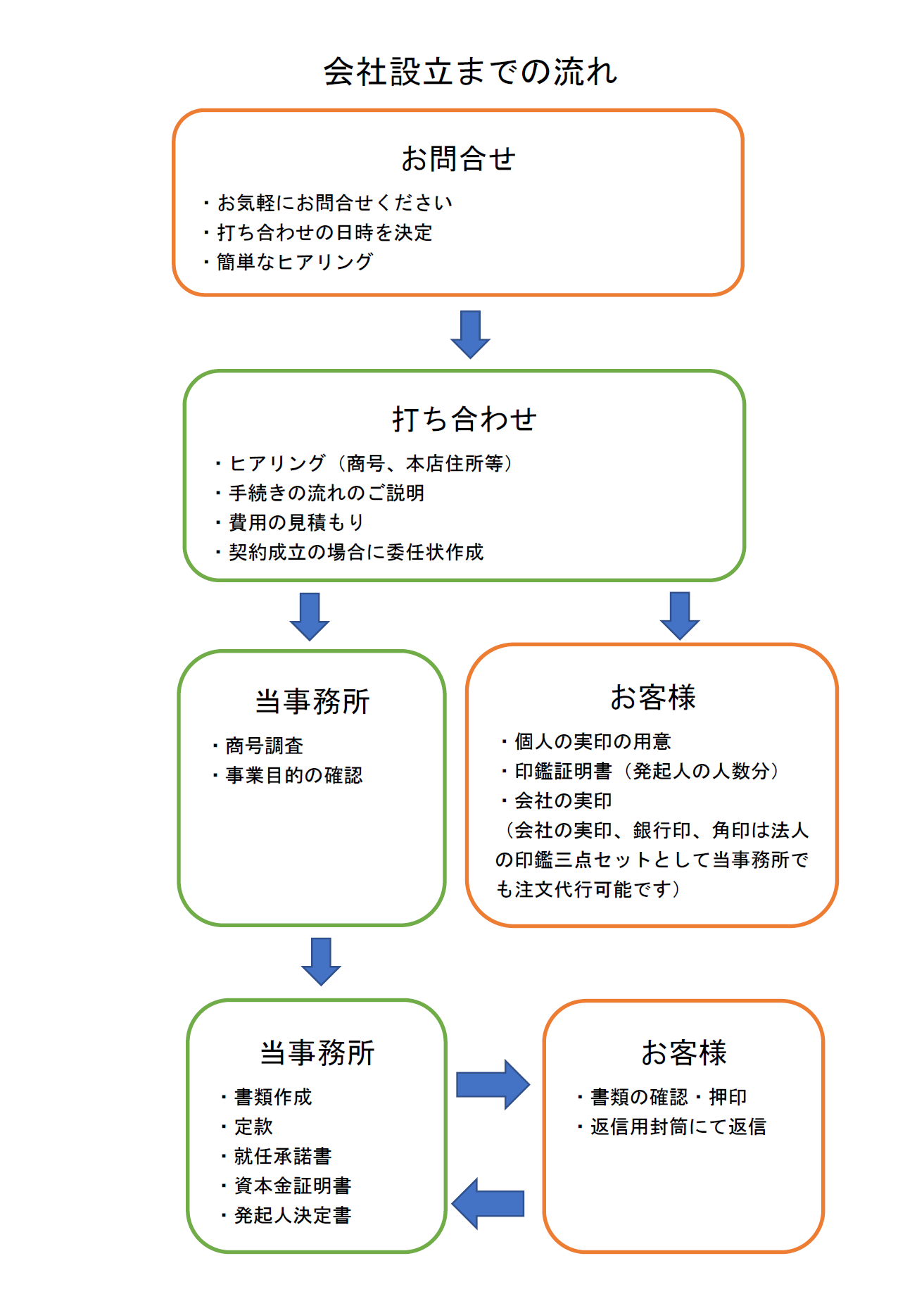 詳細な会社設立までの流れ 行政書士横山事務所